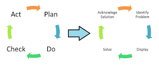 The kaizen cycle - Project Management | Small Business Guide