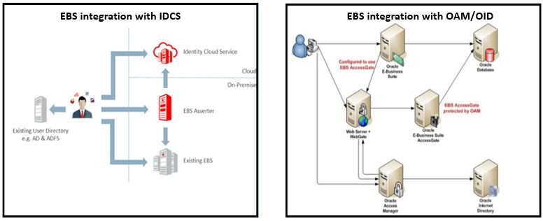 Oracle E Business Suite Ebs Integration With Oracle Identity Cloud