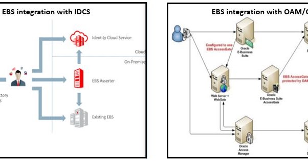 Oracle E Business Suite Ebs Integration With Oracle Identity Cloud