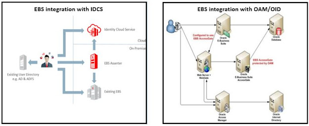 Oracle E-Business Suite (EBS) integration with Oracle Identity Cloud ...