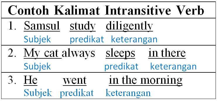 Perbedaan Transitive Verb Dengan Intransitive Verb Da - vrogue.co Perbedaan Transitive Verb Dengan Intransitive Verb Da - vrogue.co