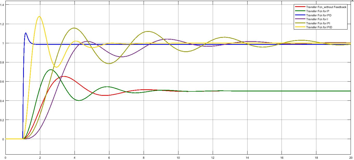 PID Controller in MATLAB/Simulink using Transfer Function approach ...