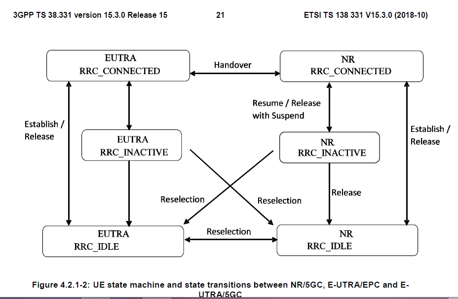 Tech-Forever learn 5G /NR/ 4G: 5G NR RRC states