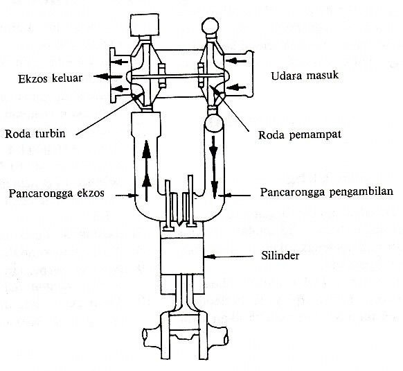 PENGENALAN UTAMA KOMPONEN TURBO CHARGER