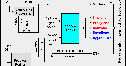 Chemical engineering's Knowledge : Petrochemical feedstock sources