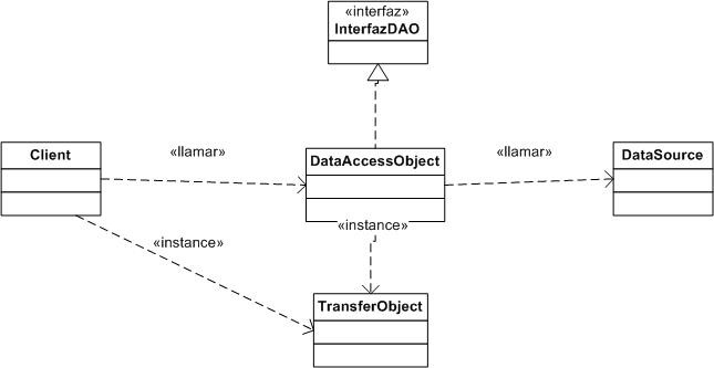 Patrón DAO Como implementarlo & sus caracteristicas