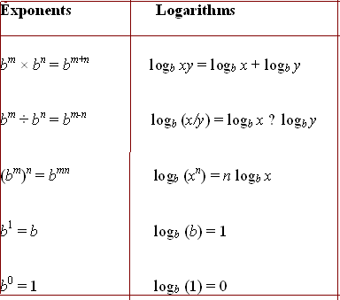 Logarithms - Mind42