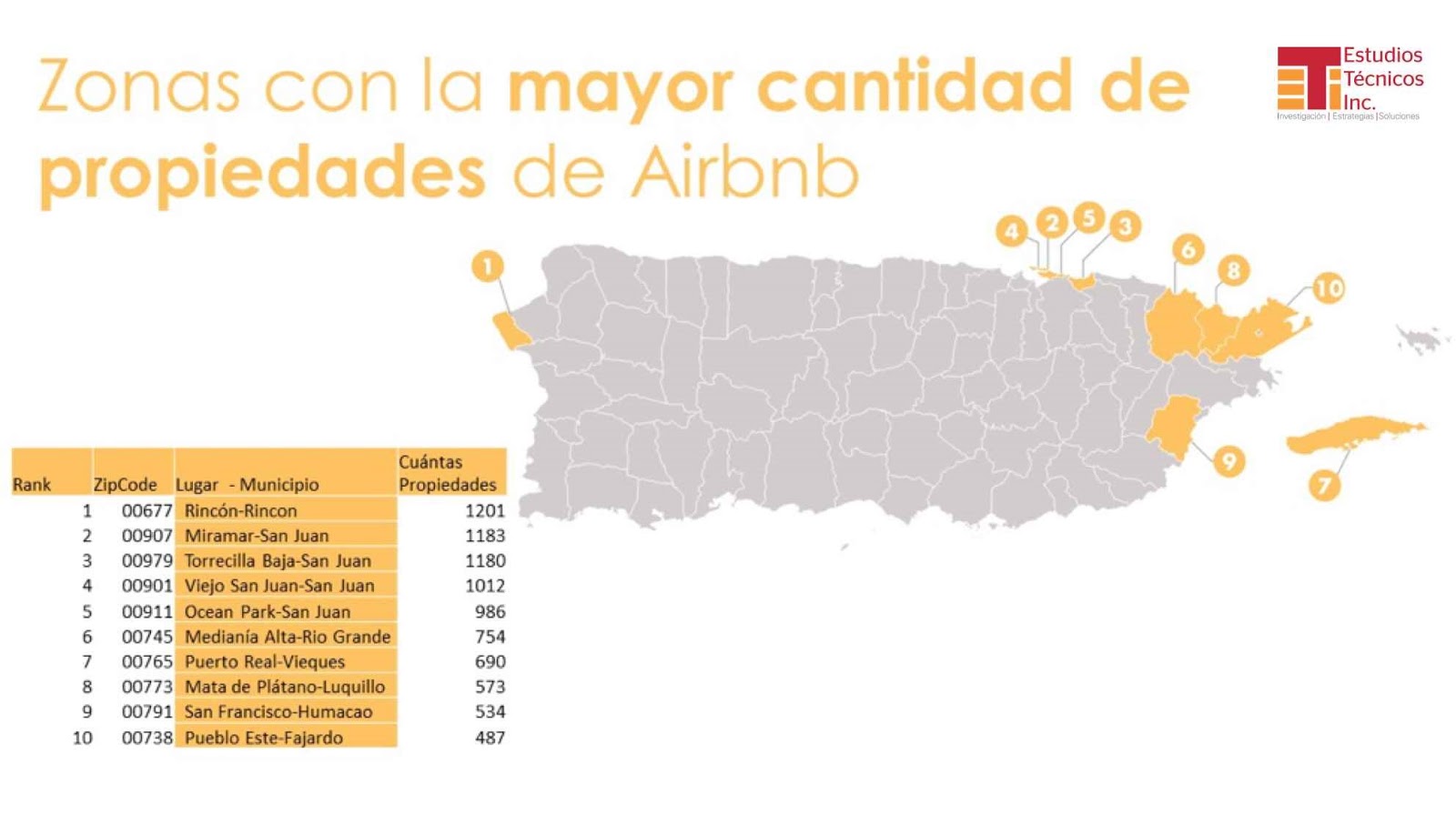 Airbnb y gentrificación en Puerto Rico