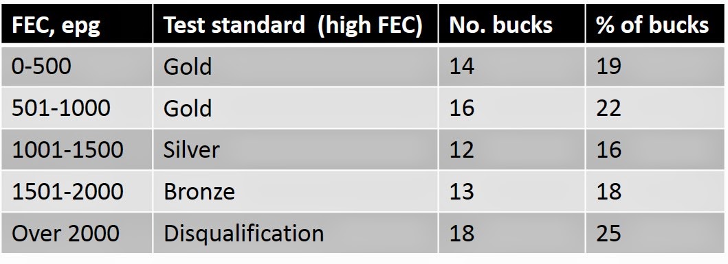 Western Maryland Pasture-Based Meat Goat Performance Test: FECs ...