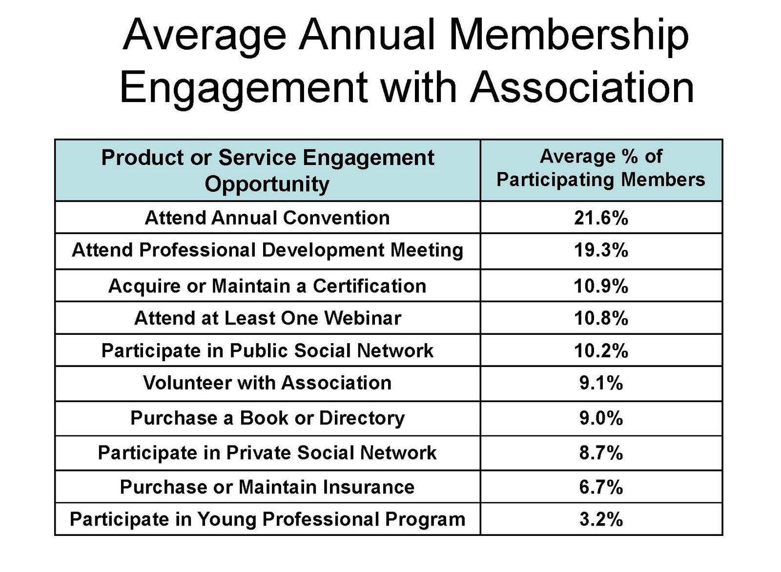 Membership Marketing Blog: What Level of Engagement Do Members Really ...