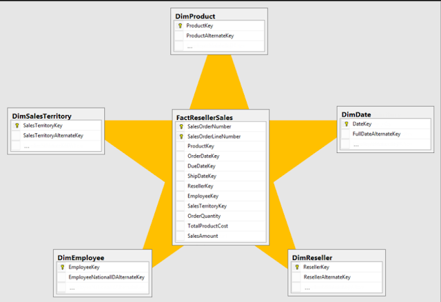 Data Warehousing models - Star schema