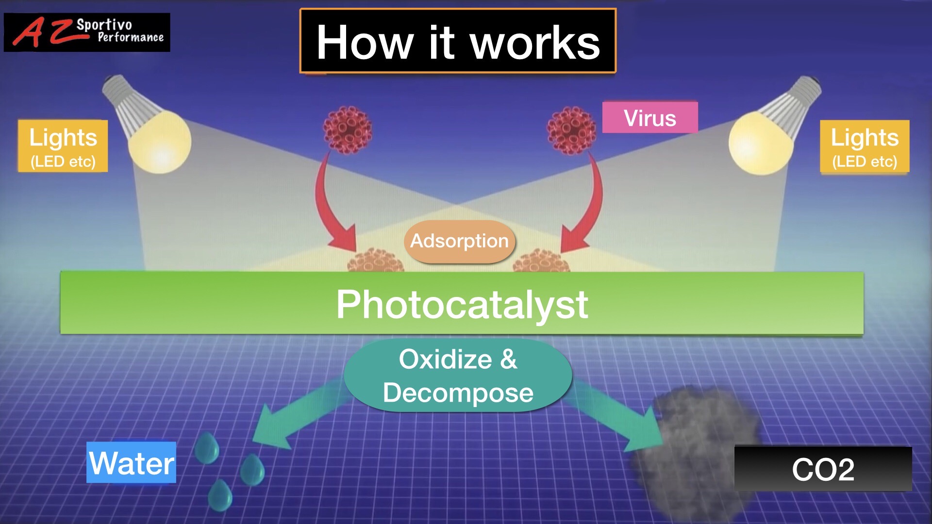 Air purifier with photocatalyst inactivates Coronavirus