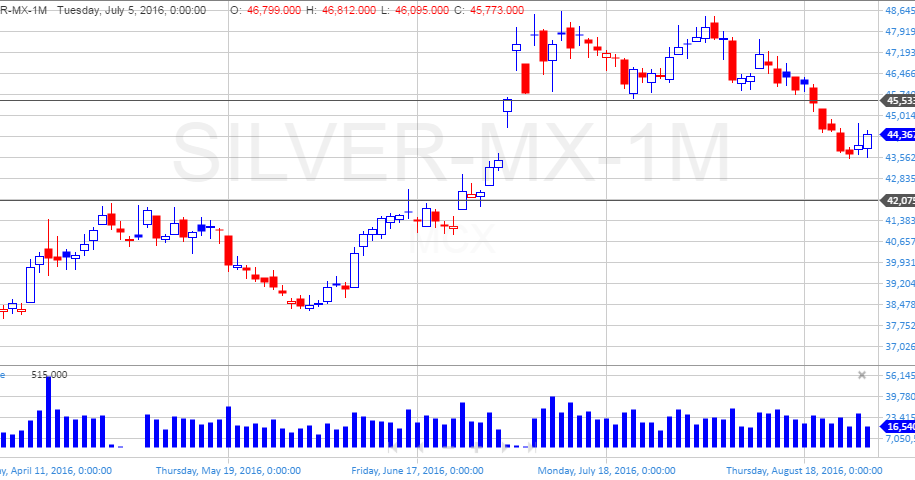 VFMDirect.in: MCX SILVER chart