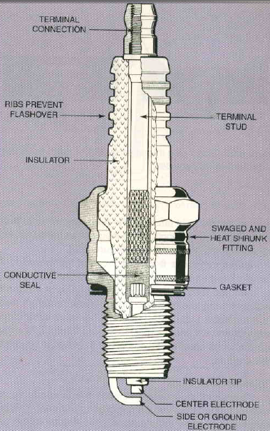 All About Ignition System: Secondary Circuit Of An Ignition System.