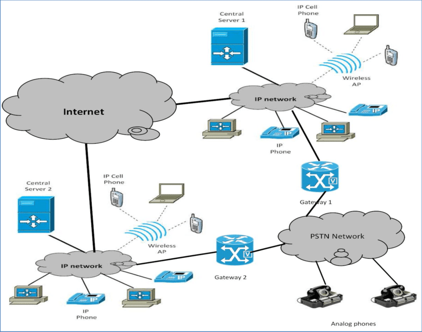 Voice over Internet Protocol