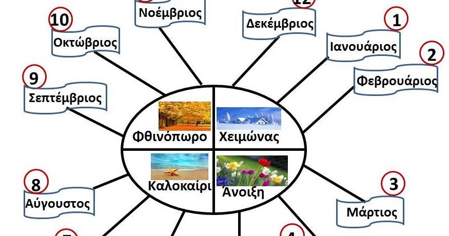 Ειδική Αγωγή - Εκπαίδευση ΑμεΑ: ΟΙ ΜΗΝΕΣ ΤΟΥ ΧΡΟΝΟΥ