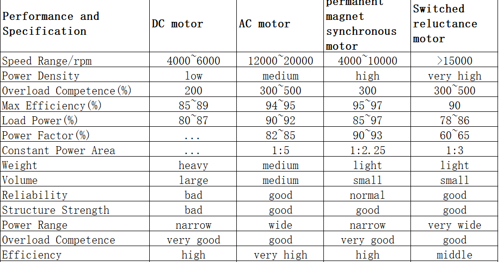 Performance Comparison For 4 Kind of Driving Motor