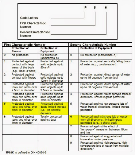 Electrical Engineering World: IP Rating Format