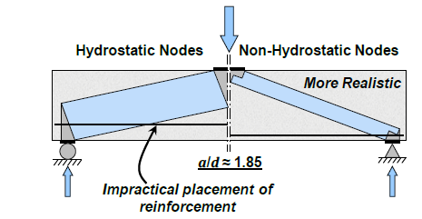 Strut and Tie Model - Bạn có biết? Phần 4 ~ Giải Đáp Kỹ Sư Cầu Đường