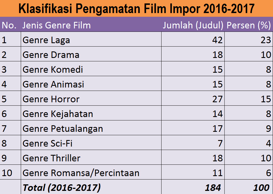 LAPORAN: Pengamatan Film Impor Periode 1 Agustus 2016 - 31 Juli 2017 ...