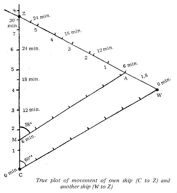 Pengertian Umum dari Radar Plotting