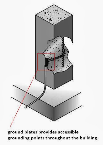 Earthing Systems Design Steps – Part Eight ~ Electrical Knowhow