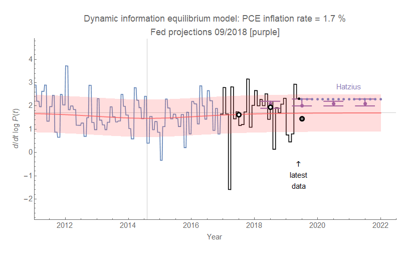 Information Transfer Economics: PCE inflation