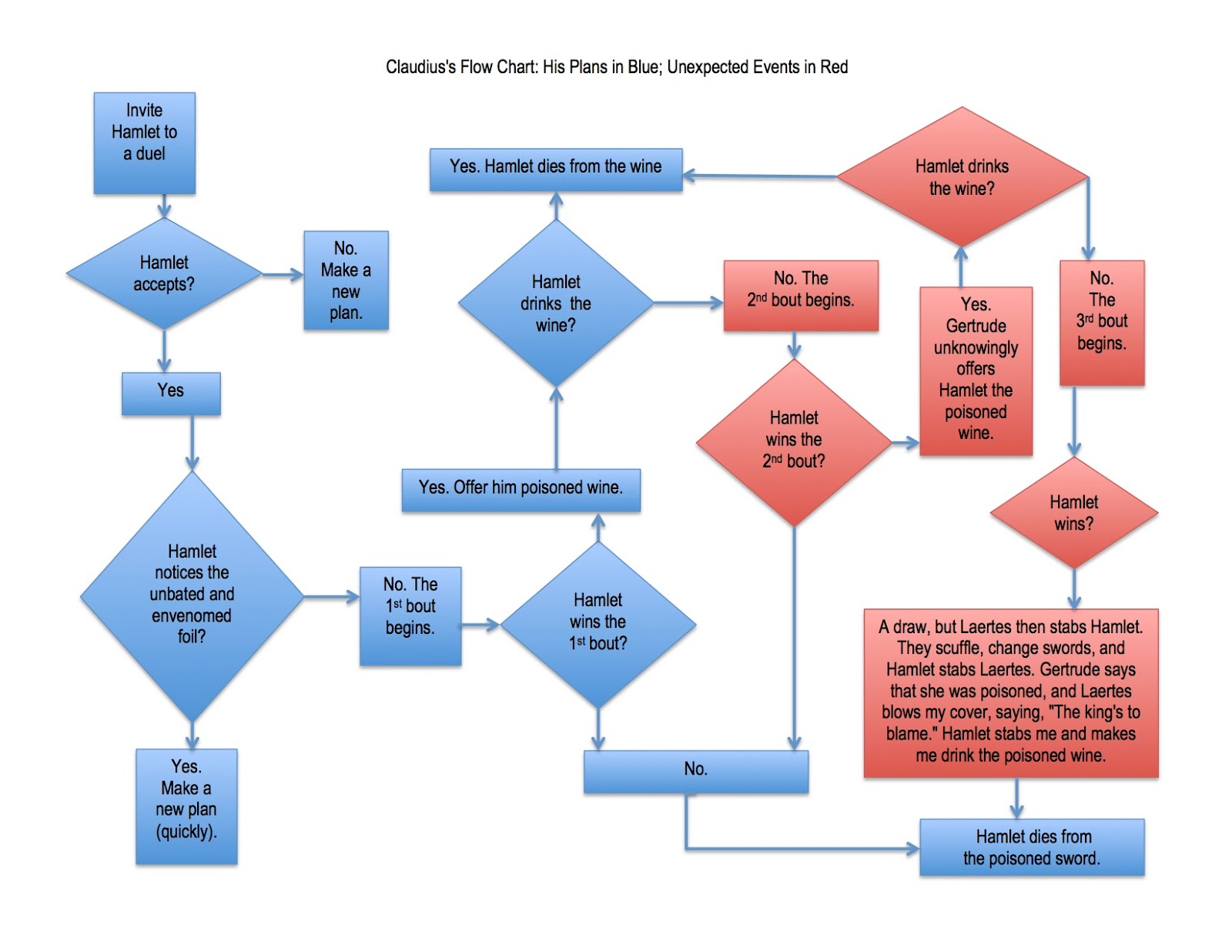 Claudius's Flow Chart for the Duel in Hamlet