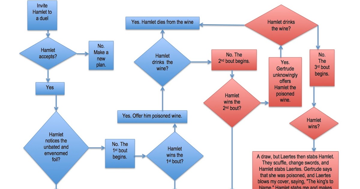 Claudius's Flow Chart for the Duel in Hamlet