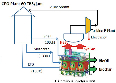 Industrial scale pyrolysis the easiest to use: Green Technology For ...