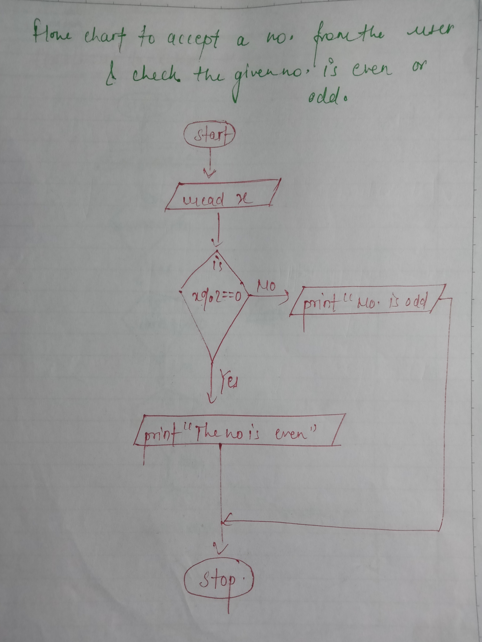 Flowcharts : learn c language part-2 with hand-written notes..