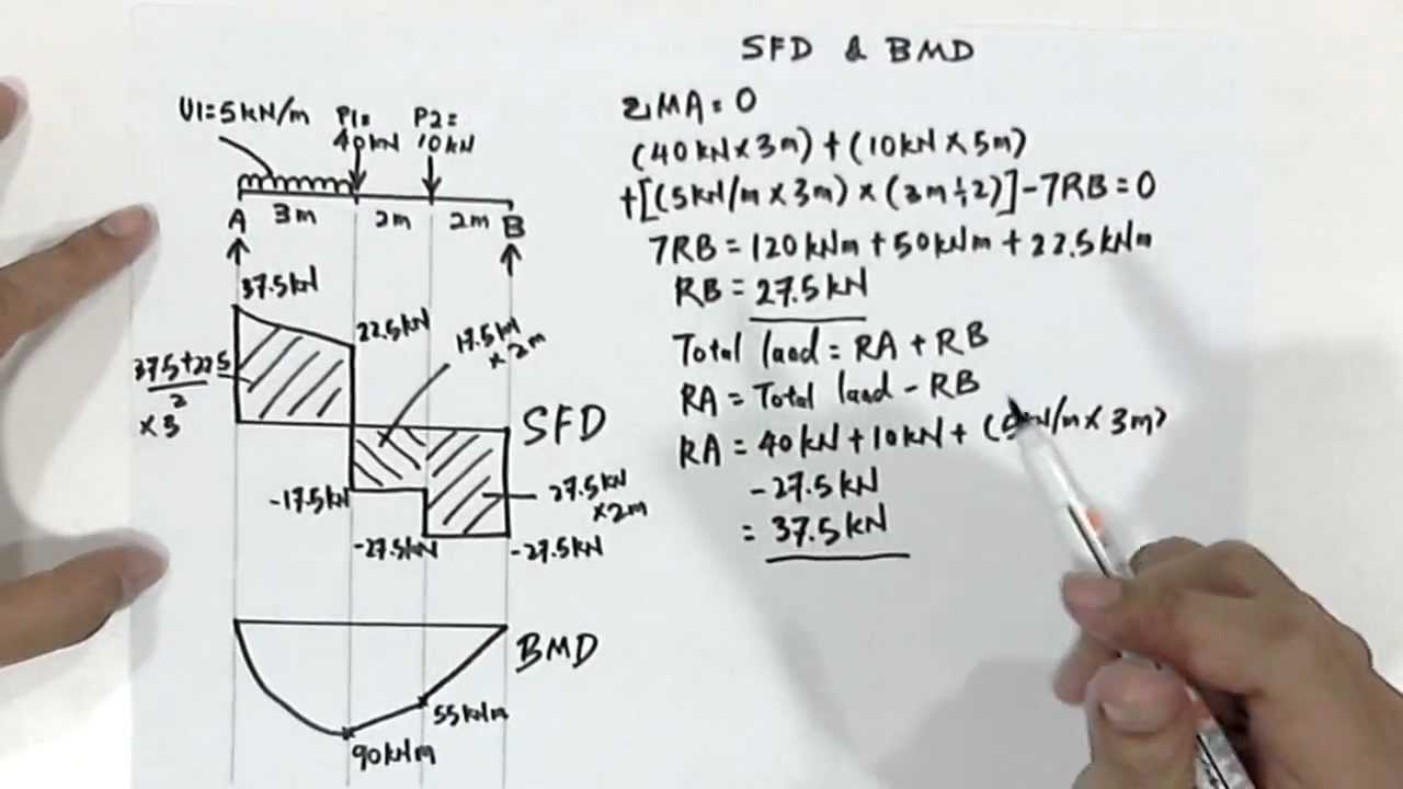 How to Draw Sheer force diagram (SFD) and bending moment diagram (BMD)