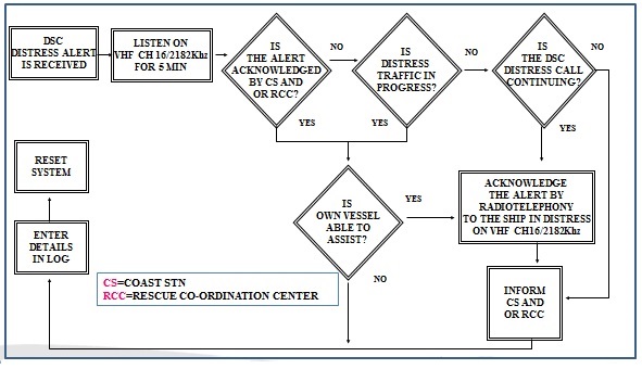 GMDSS(Global Maritime Distress and Safety System): Action for ship ...
