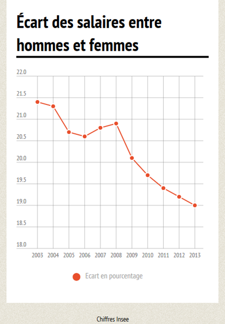 LE FRANC PICARD: Baisse des salaires en France LE FRANC PICARD: Baisse des salaires en France