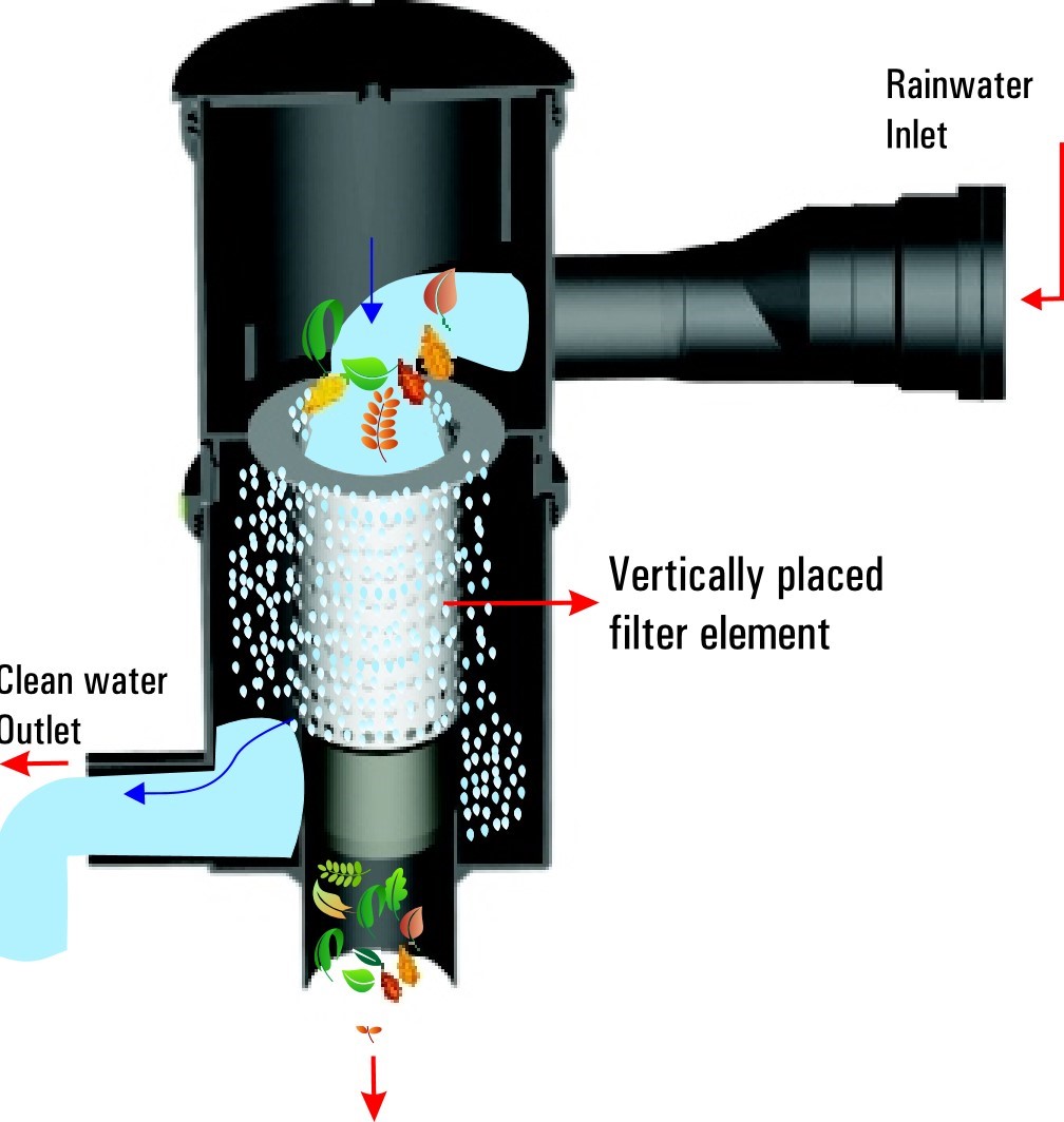 Why Rainwater Harvesting?How Innovative Dual Intensity Rooftop ...