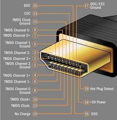 Computación e Informática: Los pines de un cable HDMI gráfica