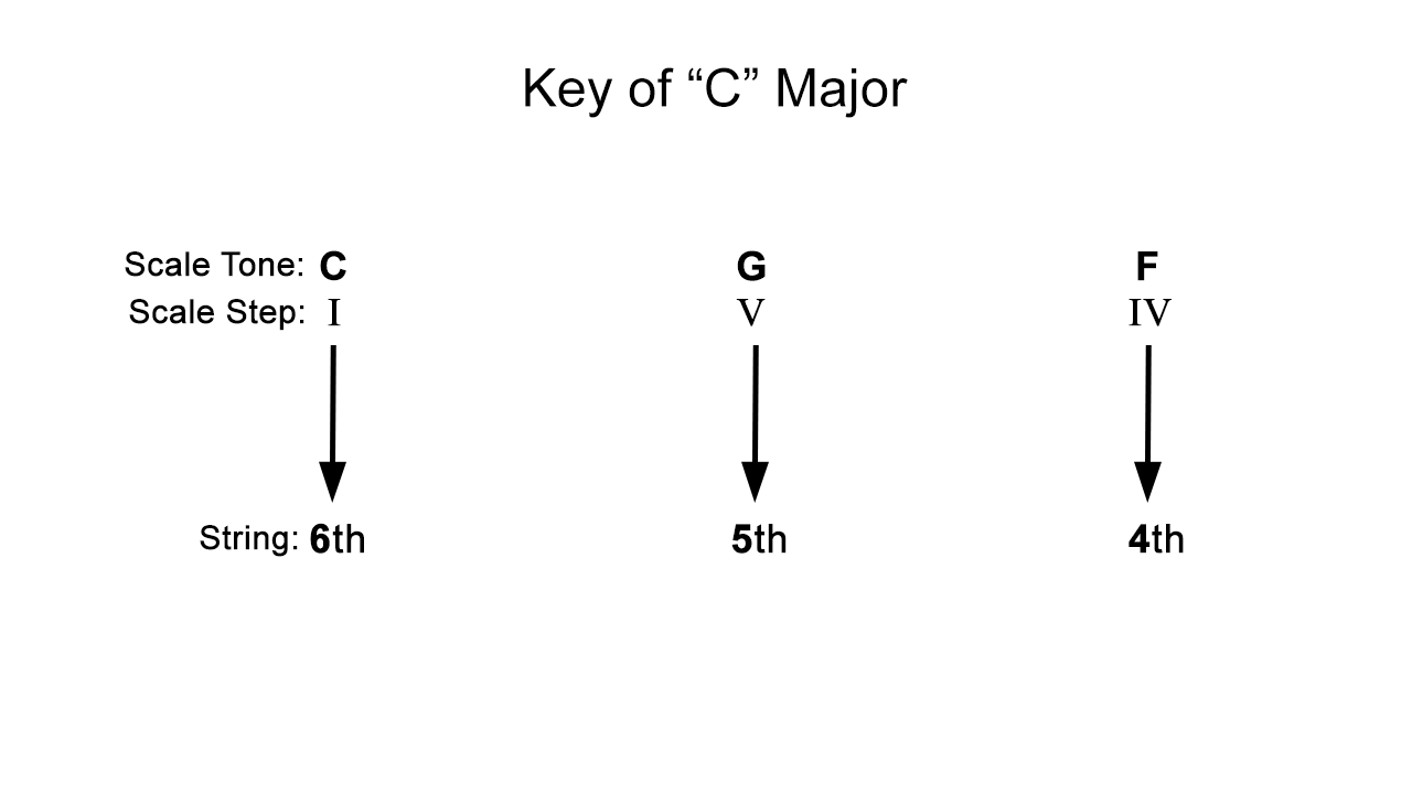 Do This EVERY Day for PERFECT Picking and Fretting | Creative Guitar Studio