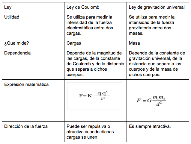 Hasta con las formulas: CAVENDISH