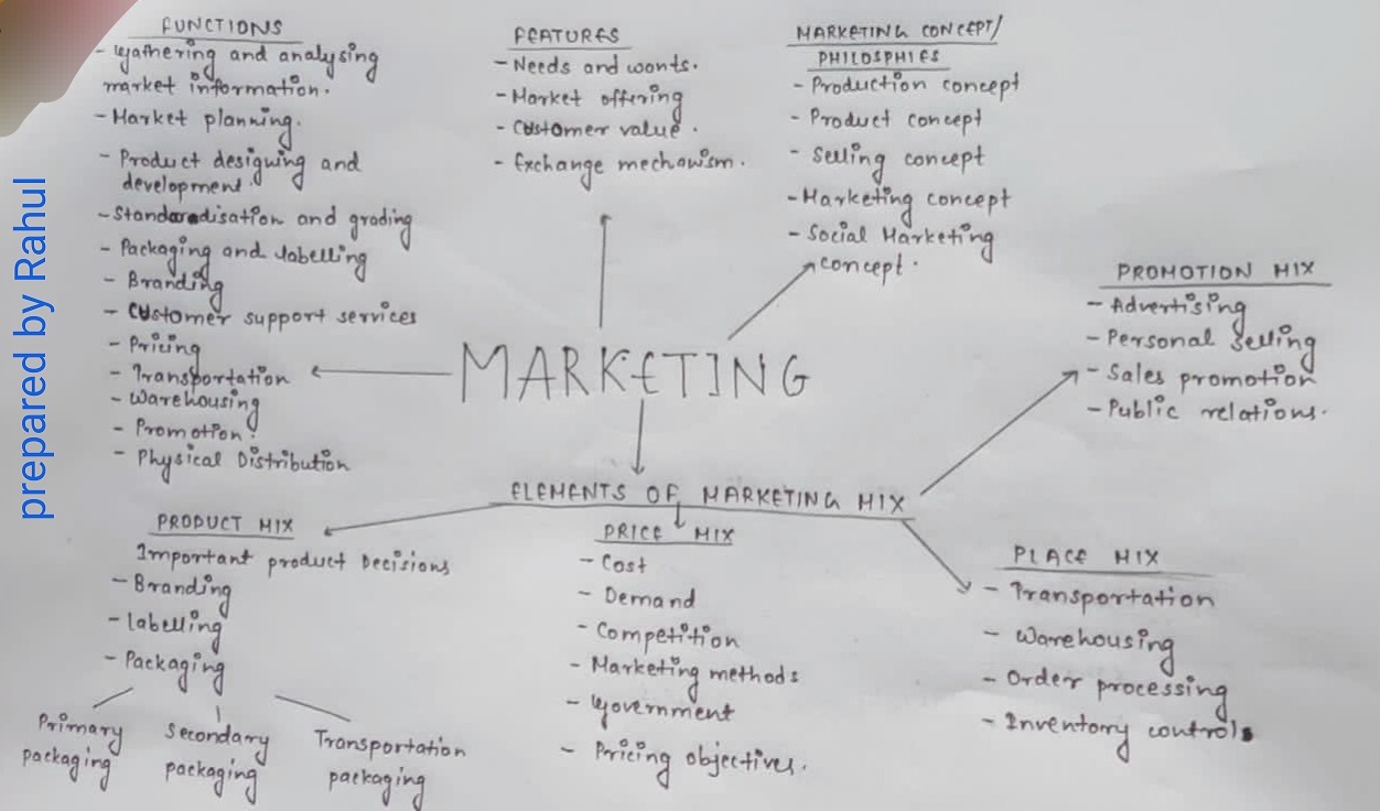 Commerce: Mind Map on Marketing