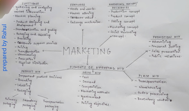 Commerce: Mind Map on Marketing