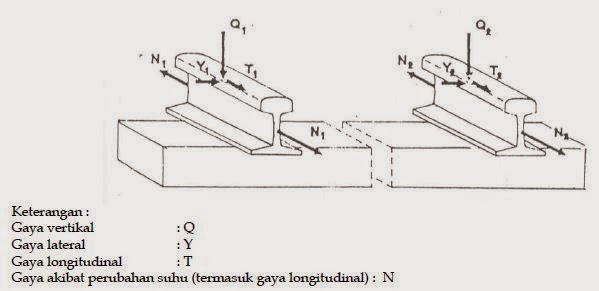 Besta's Blog: Beban dan Gaya pada Rel