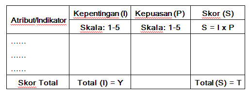 Customer Satisfaction Index ~ Statistics Analyzes
