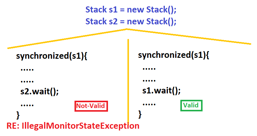 Inter Thread Communication