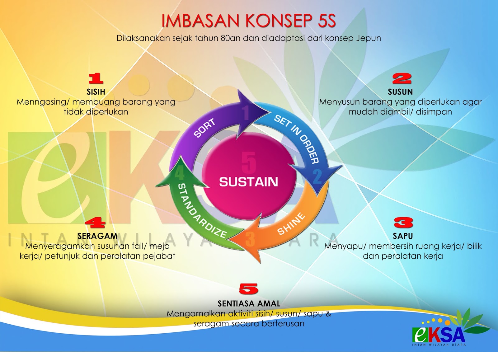 EKSA INTAN Wilayah Utara: Apa itu 5S?