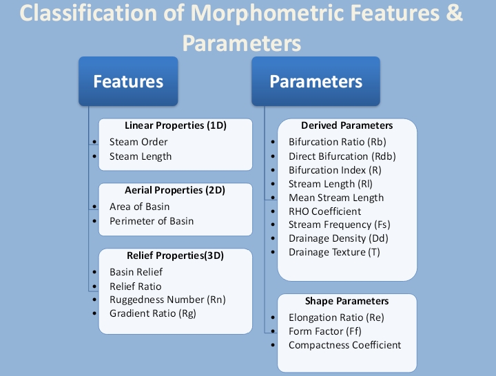 29. Drainage Basin Morphometry