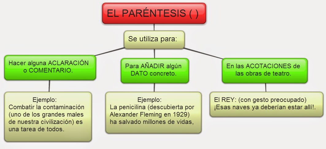 El blog del profe Diego: Uso del paréntesis