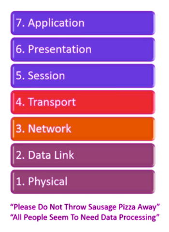 ITCloud Center: OSI Reference Model