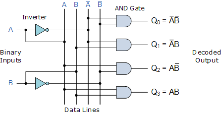 alex9ufo 聰明人求知心切: 2x4 decoder 解碼器 in Verilog with gate level