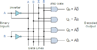 alex9ufo 聰明人求知心切: 2x4 decoder 解碼器 in Verilog with gate level