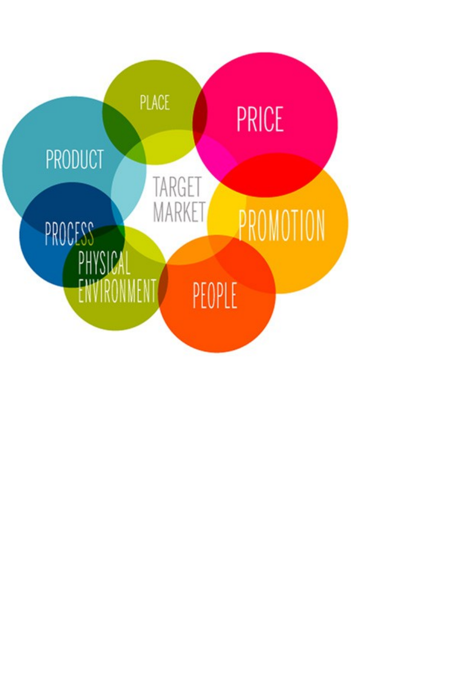 Pengertian Bauran Pemasaran 4P dan 7P - mergokahanan